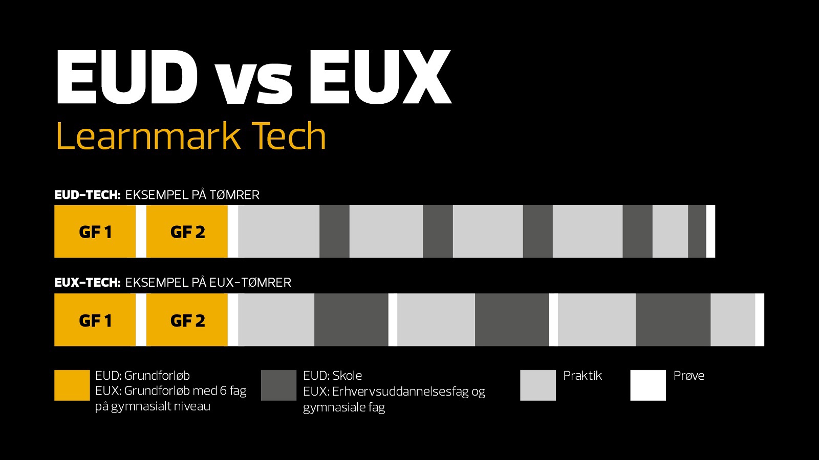 Learn­mark Tech Byg­geri